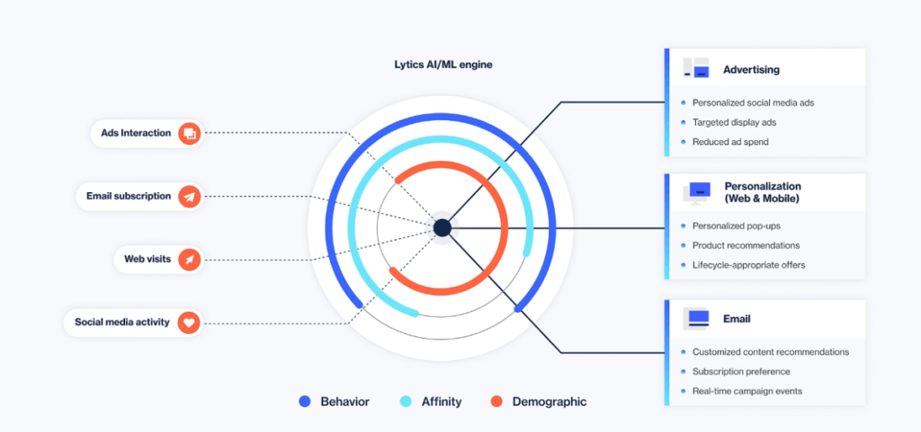 5 tips for choosing a customer data platform | Lytics