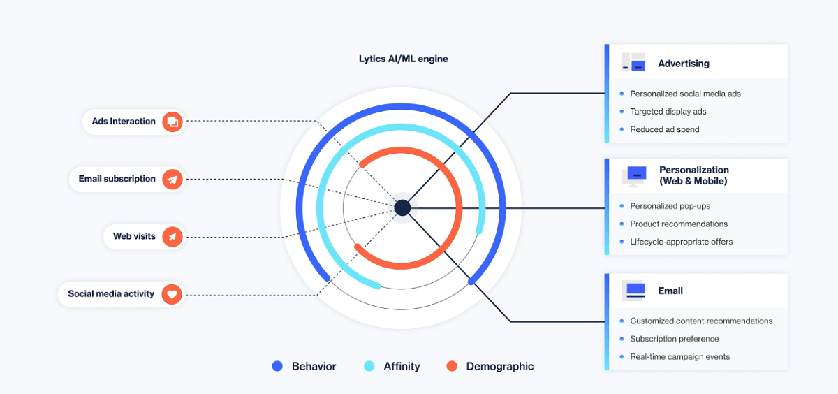 5 tips for choosing a customer data platform | Lytics