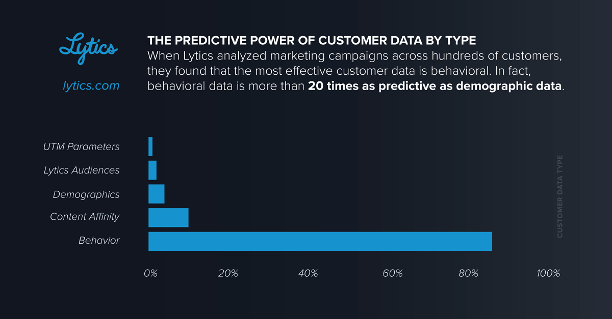A comprehensive guide to behavioral data | Lytics