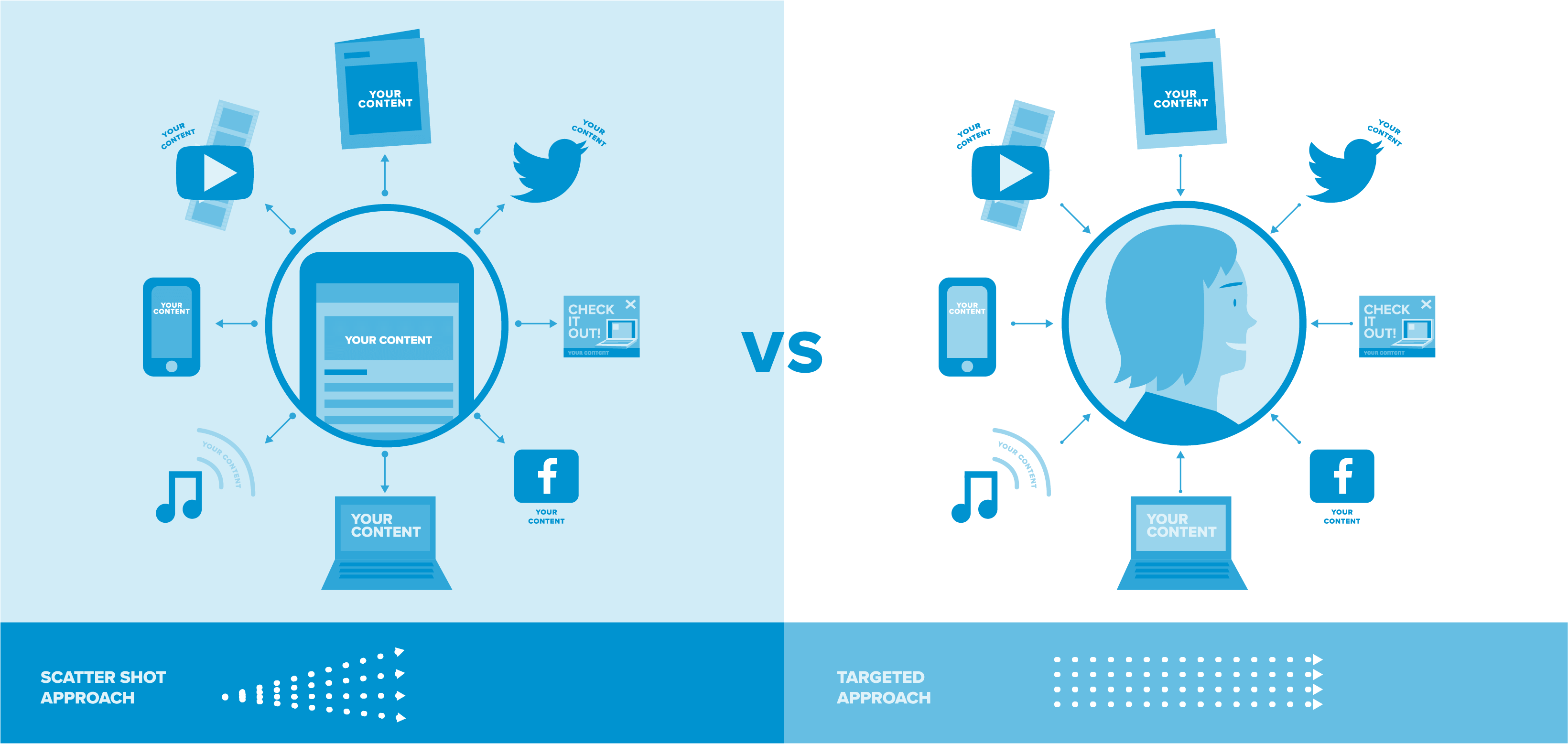 The most effective way to execute campaigns | Lytics