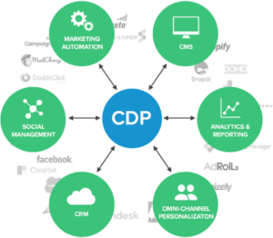 What is customer data platform (CDP)? | Lytics