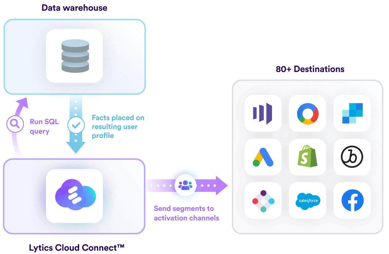 Cloud Connect - Lytics Decision Engine CDP for Marketers