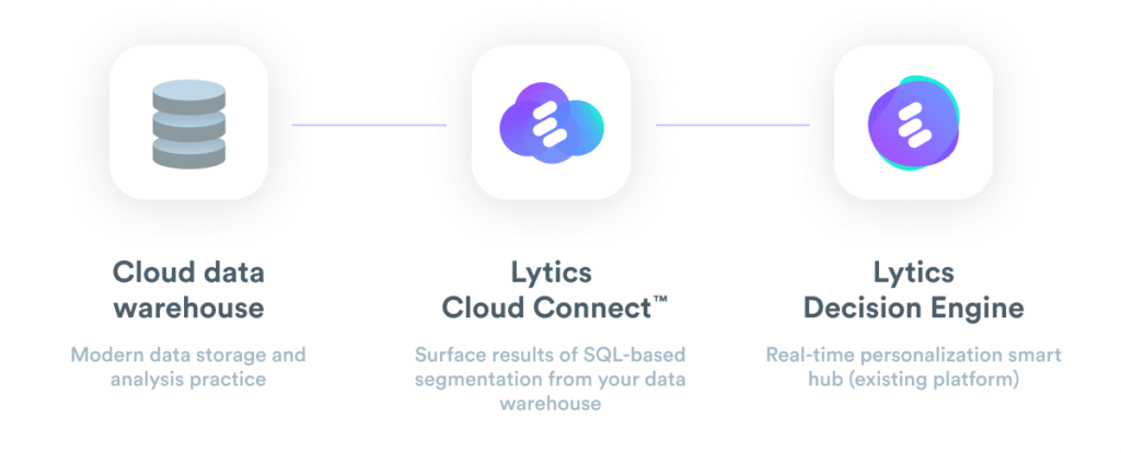 What is reverse ETL and how does it activate your data warehouse?