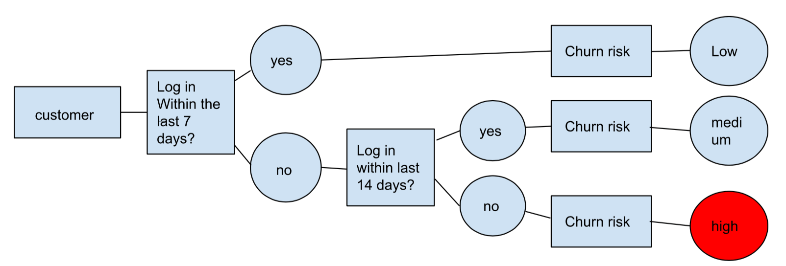 Customer Churn Prediction How To Do It And Reduce Customer Churn