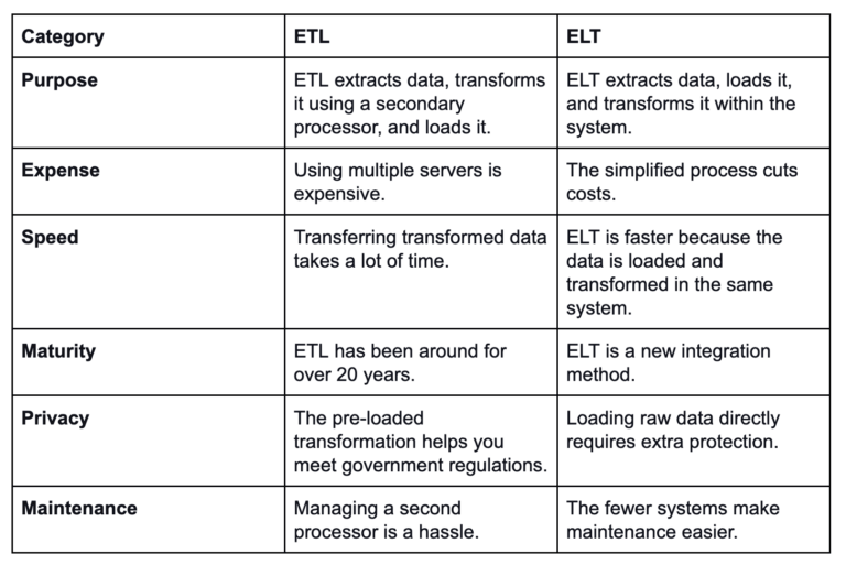 ETL vs. ELT: 6 major differences to know | Lytics