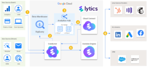 Lytics + Built with BigQuery: Unlocking the data sharing and enrichment potential of your cloud ...
