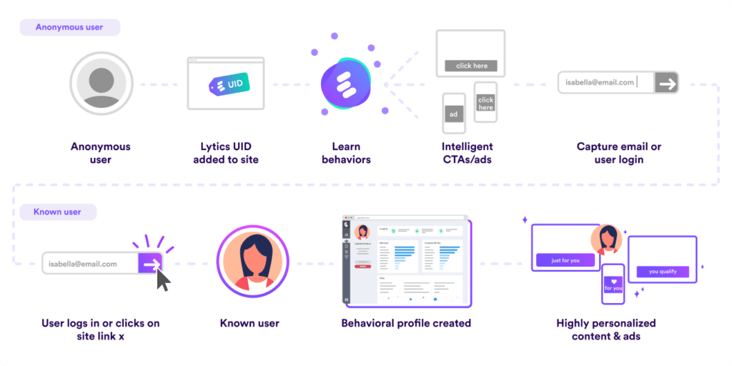 Decision Engine - Lytics Customer Data Platform (CDP)